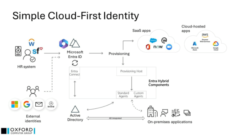 Microsoft Entra Cloud First IAM: Options to Transition From MIM